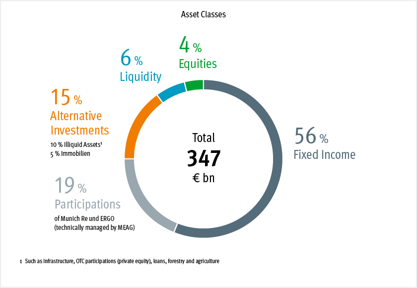 Total Assets – MEAG MUNICH ERGO AssetManagement